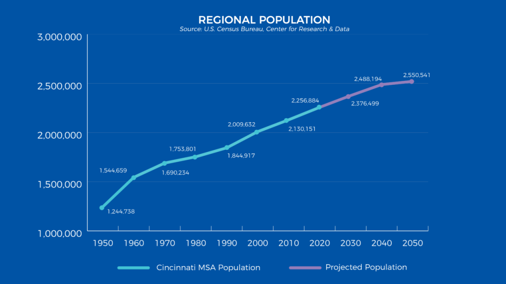 The 2022 State of the Cincinnati Region - Workforce Innovation Center