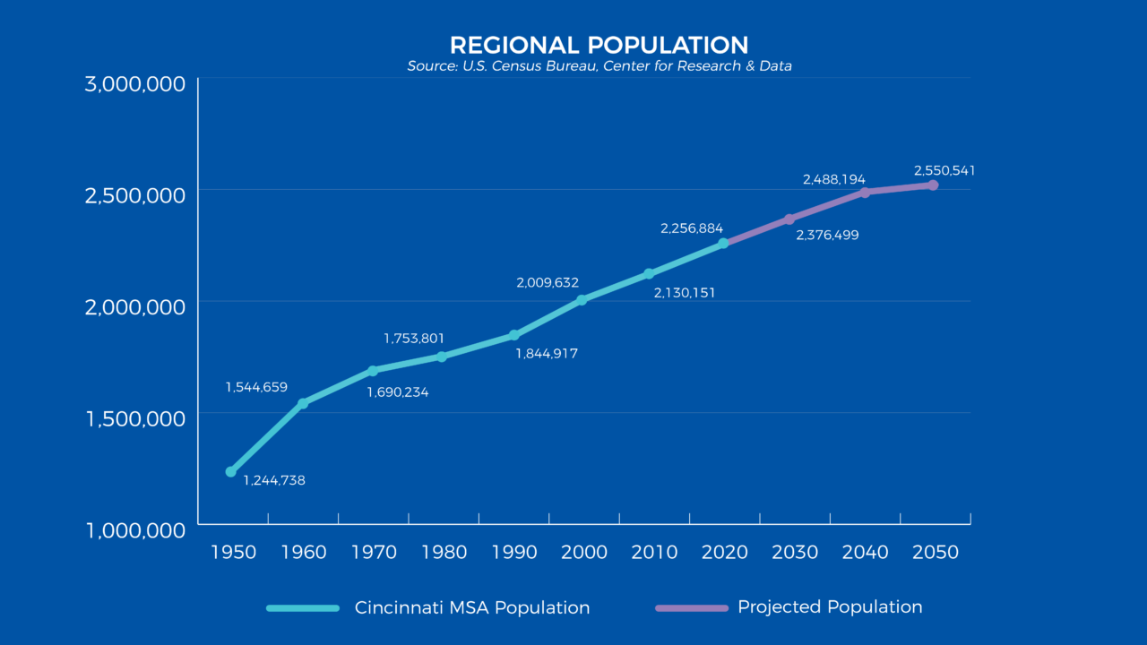 The 2022 State of the Cincinnati Region - Workforce Innovation Center
